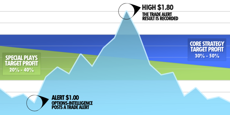 Target Profit – Options-Intelligence